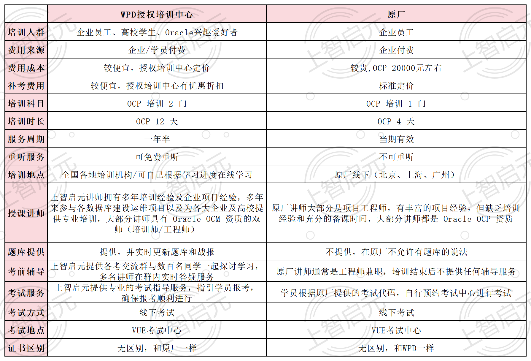 Oracle OCP 19C 认证考试指南 - 17认证网